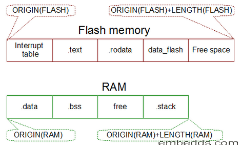 Programming STM32-Discovery using GNU tools. Linker script_linker script gnu subalign-CSDN博客