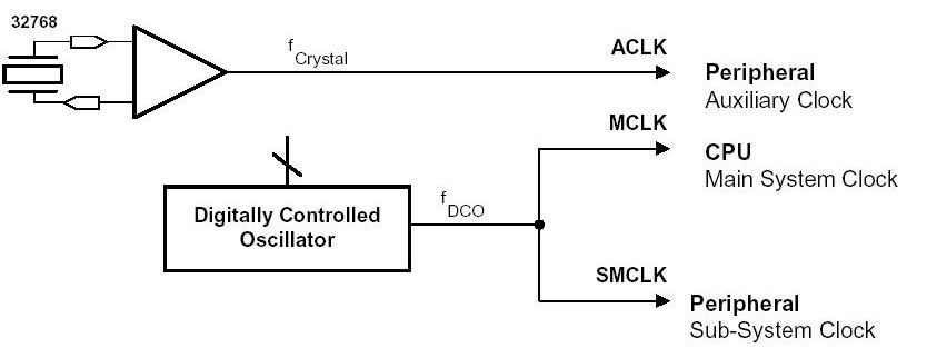 Low Power Sleep Modes Msp Low Power Microcontroller Forum Msp Low Power Microcontrollers